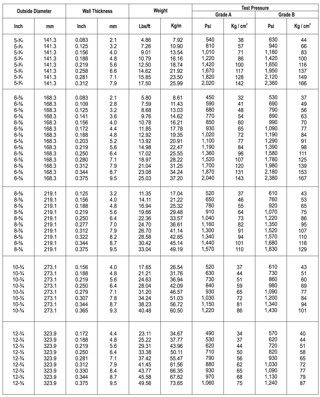 Api 5l Grade B Chart – jamalpipes